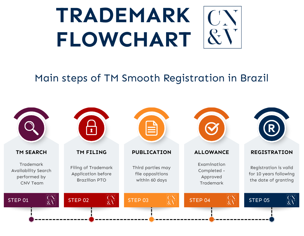 Brazil Trademark Search
